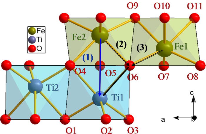 Orbital structure of FeTiO3 ilmenite investigated with polarization ...