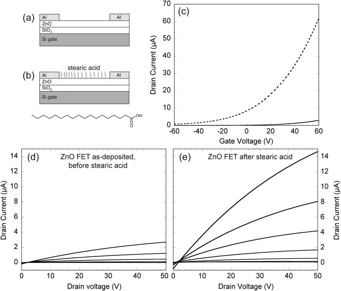 Electron mobility enhancement in ZnO thin films via surface ...