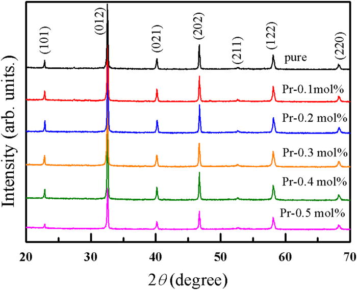 Remanent-polarization-induced enhancement of photoluminescence in Pr3 ...