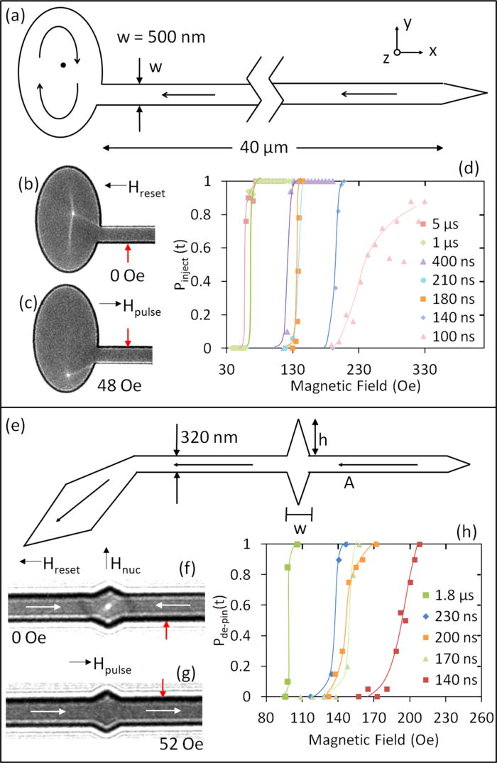Probing nanowire edge roughness using an extended magnetic domain wall | Applied Physics Letters ...