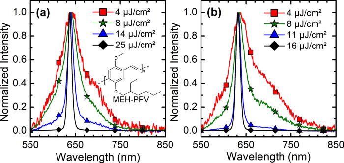 Enhancement of optical gain and amplified spontaneous emission due to ...
