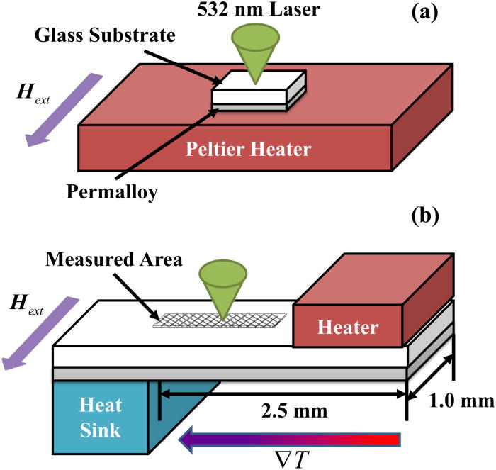 Brillouin light scattering spectra as local temperature sensors for ...