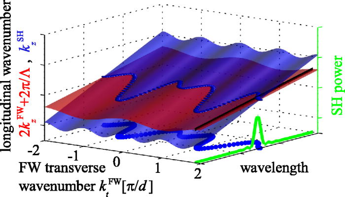 Bandstructure measurement in nonlinear optical waveguide arrays ...