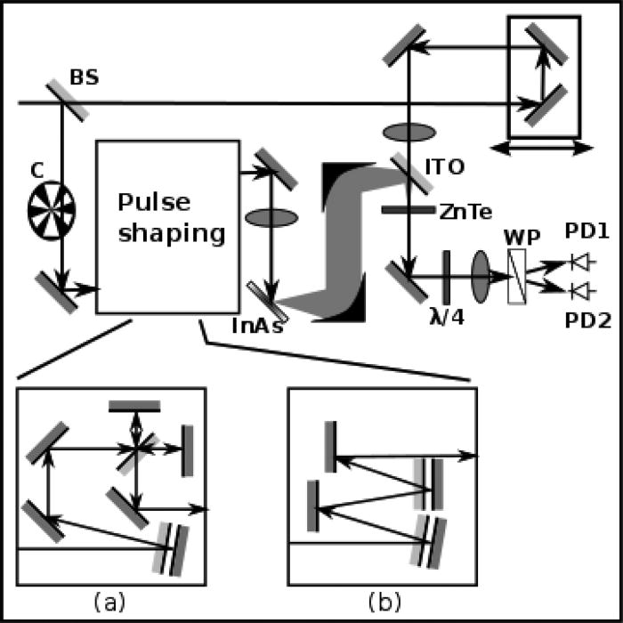 High efficiency, modular, optical pulse shaping technique for tunable ...