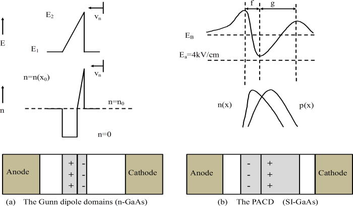 The Reverse Mode Of The Photo Activated Charge Domain In High Field Biased Semi Insulating Gaas