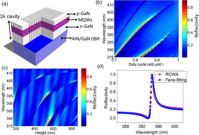 GaN-based high contrast grating surface-emitting lasers | Applied ...