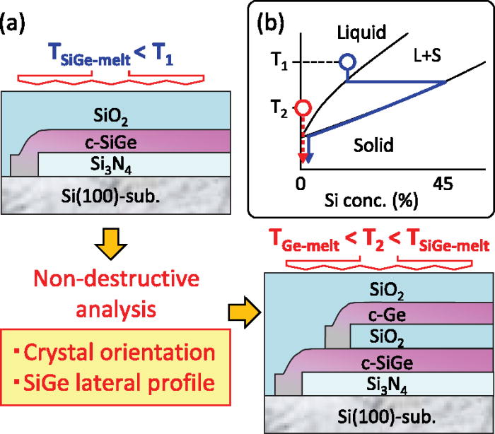 High-quality formation of multiply stacked SiGe-on-insulator structures ...