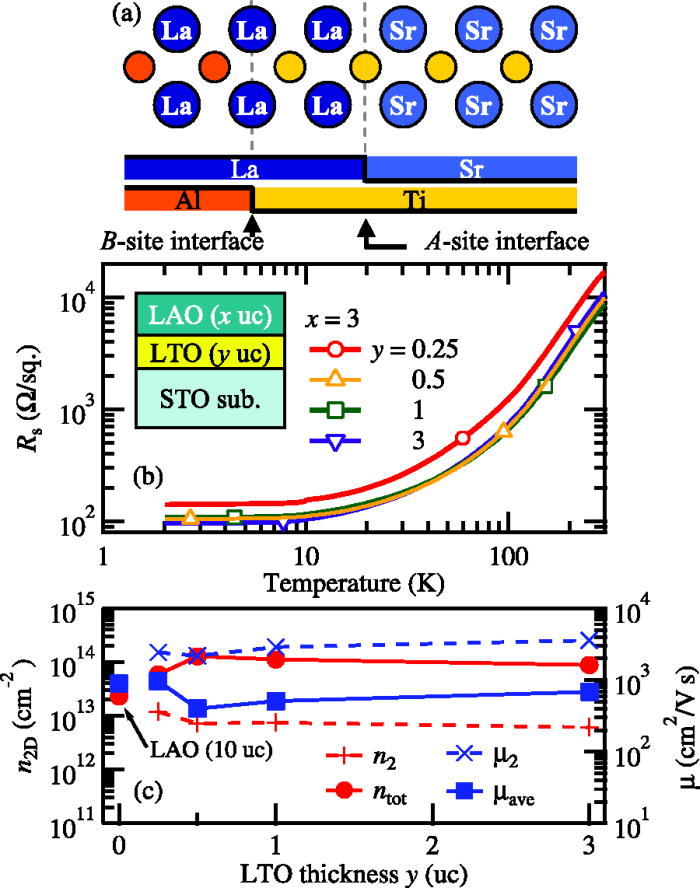 Compositional and gate tuning of the interfacial conductivity in LaAlO3 ...