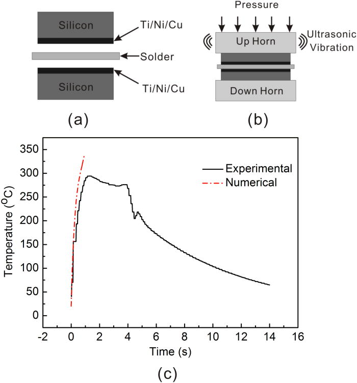 Rapid formation of Cu/Cu3Sn/Cu joints using ultrasonic bonding process ...