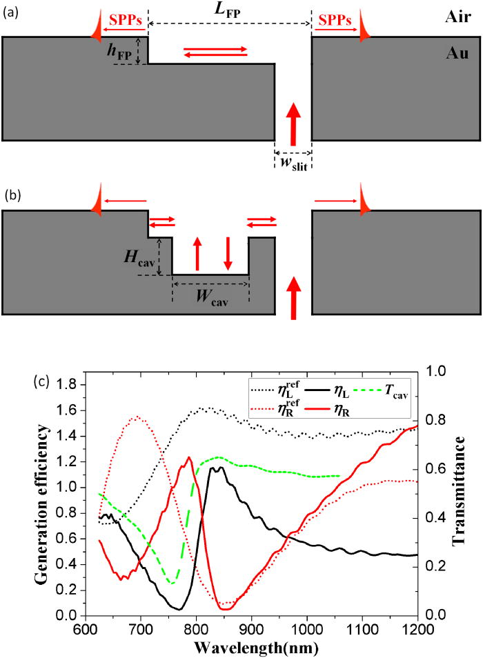 A submicron surface-plasmon-polariton dichroic splitter based on a composite cavity structure ...