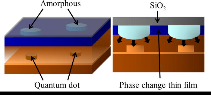 Local control of emission energy of semiconductor quantum dots using ...