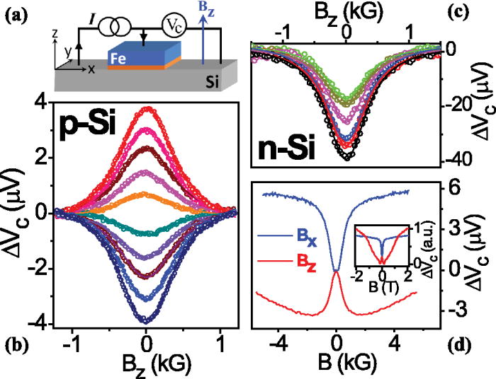 Correlation of electrical spin injection and non-linear charge ...