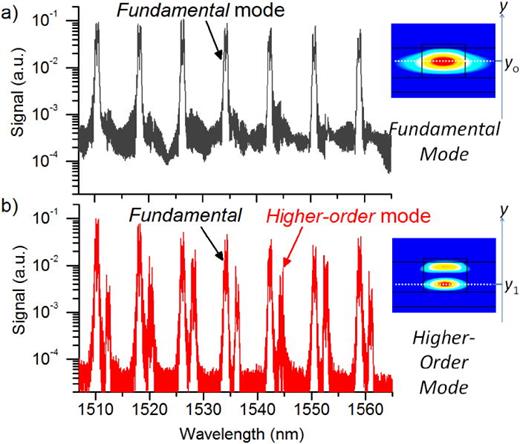 Cascaded integrated waveguide linear microcavity filters | Applied Physics Letters | AIP Publishing