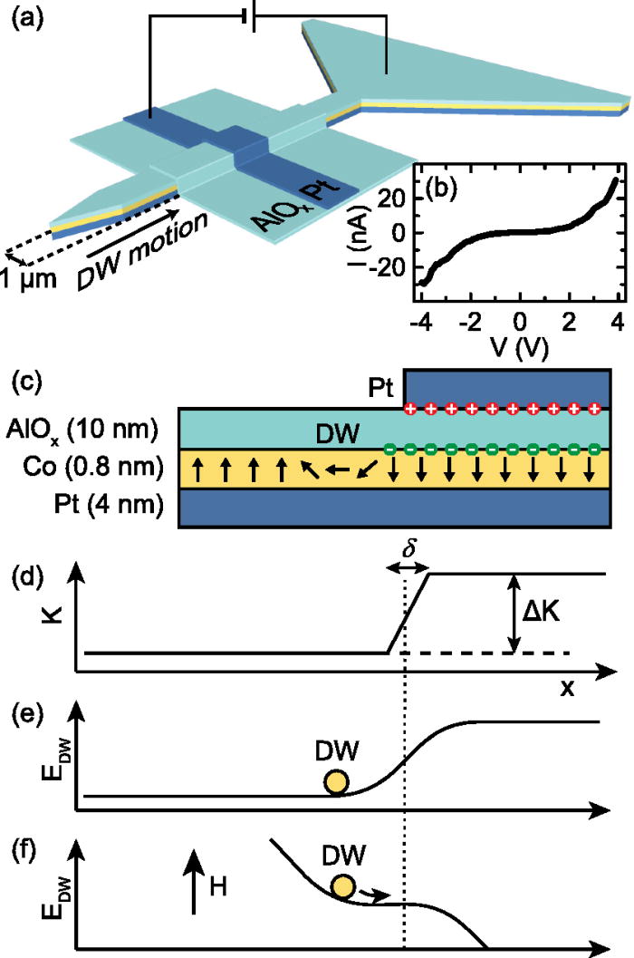 Voltage-gated pinning in a magnetic domain-wall conduit | Applied ...