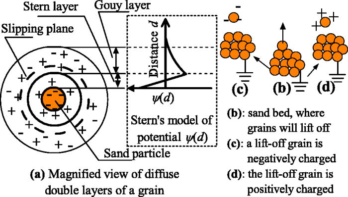 An electrification mechanism of sand grains based on the diffuse double ...