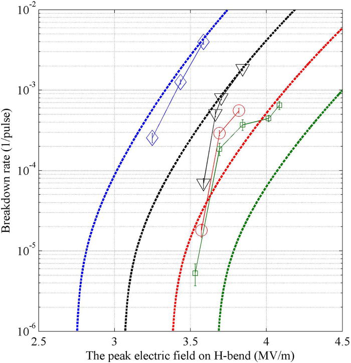 Study of radio frequency breakdown in pressurized L-band waveguide for ...