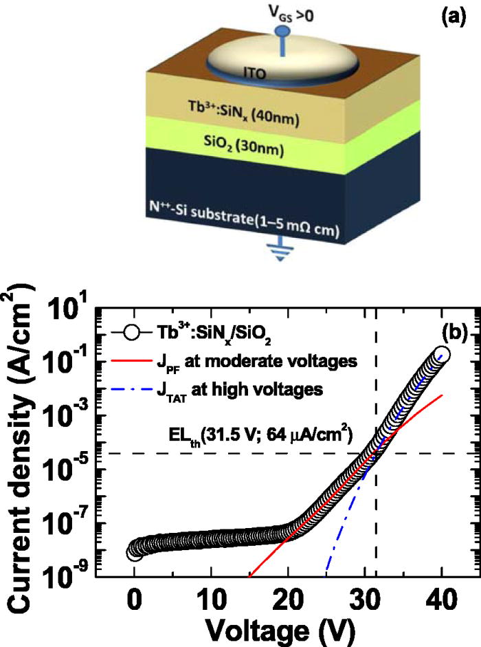 Intense green-yellow electroluminescence from Tb+-implanted silicon ...