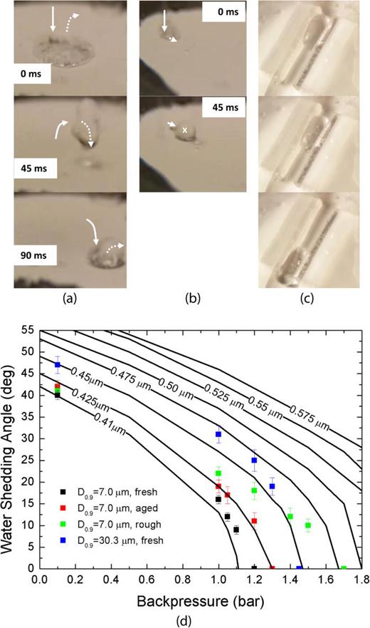 Reversible pressure-induced switching of droplet mobility after ...