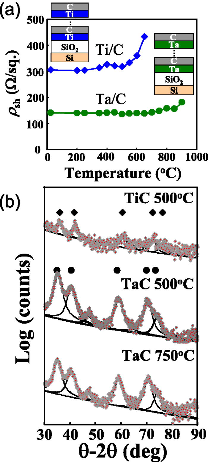 Stacked sputtering process for Ti, Ta, and W carbide formation for gate ...