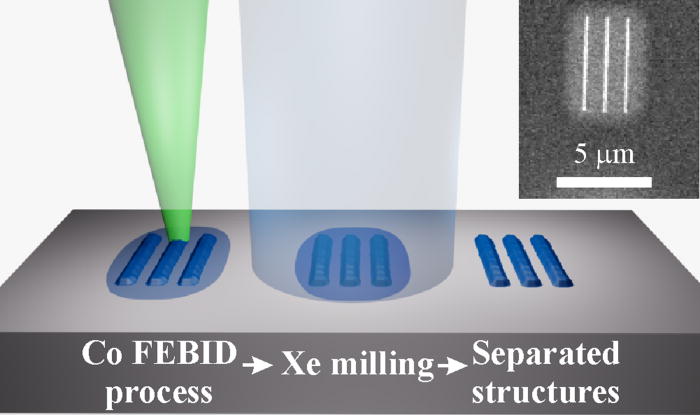 Origin and control of magnetic exchange coupling in between focused ...
