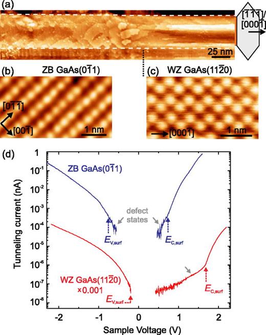 Band offsets at zincblende-wurtzite GaAs nanowire sidewall surfaces | Applied Physics Letters ...
