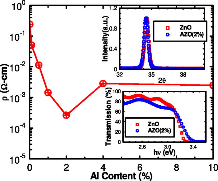 Zinc oxide and metal phthalocyanine based hybrid P-N junction diodes ...