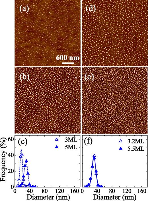 Mechanisms of InAs/GaAs quantum dot formation during annealing of In ...