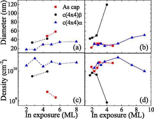 Mechanisms of InAs/GaAs quantum dot formation during annealing of In ...