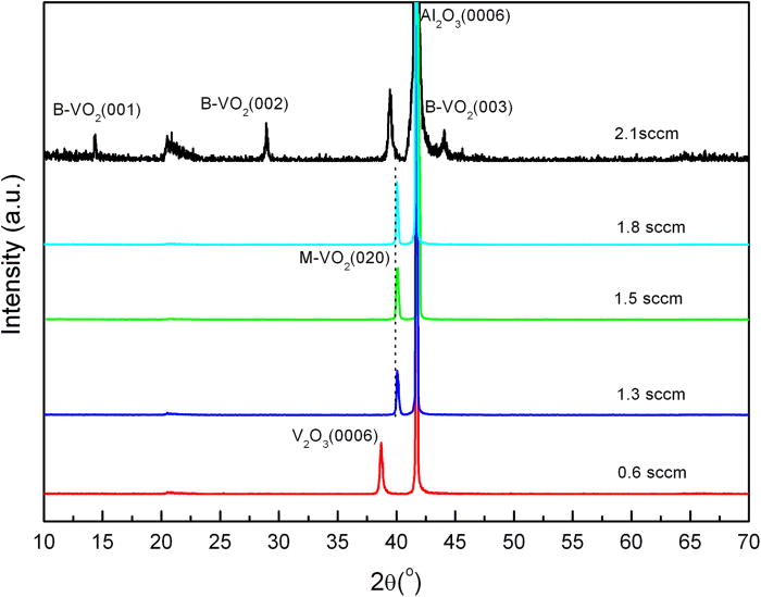 Growth and phase transition characteristics of pure M-phase VO2 ...