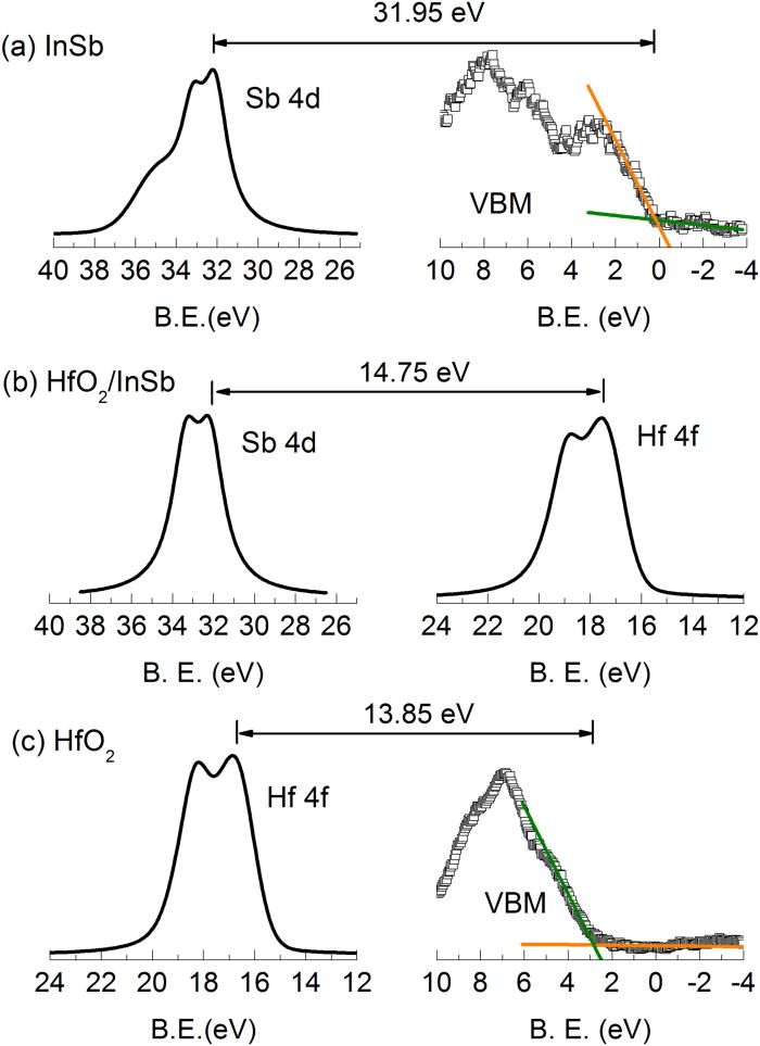 Demonstrating 1 nm-oxide-equivalent-thickness HfO2/InSb structure with ...