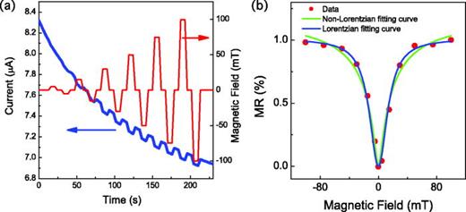 Organic magnetoresistance in ambipolar field-effect transistors ...