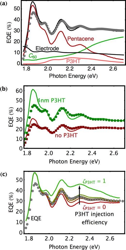 Triplet diffusion in singlet exciton fission sensitized pentacene solar ...