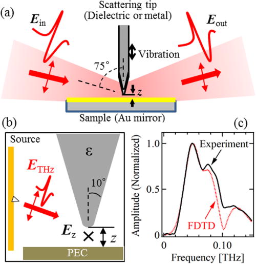 Dielectric probe for scattering-type terahertz scanning near-field ...