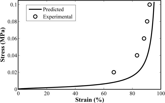 Compressibility Of Highly Porous Network Of Carbon Nanotubes Applied Physics Letters Aip