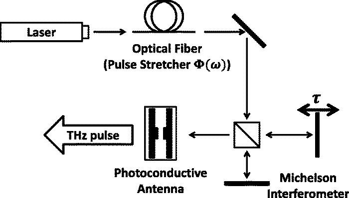 Fiber-based pulse stretcher for narrowband terahertz pulse generation ...