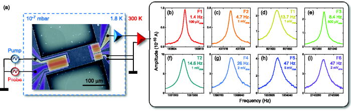 Multi-mode parametric coupling in an electromechanical resonator ...