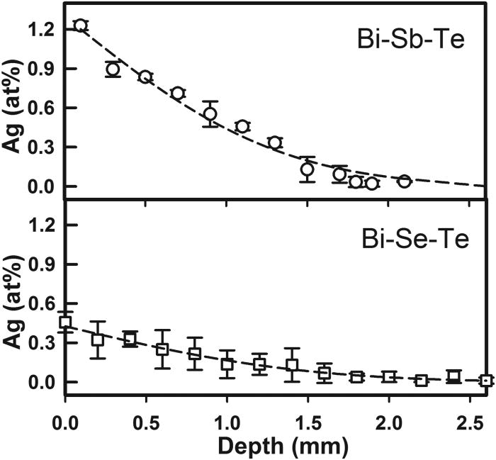 Enhanced Seebeck Coefficient Of Bismuth Telluride Compounds With Graded