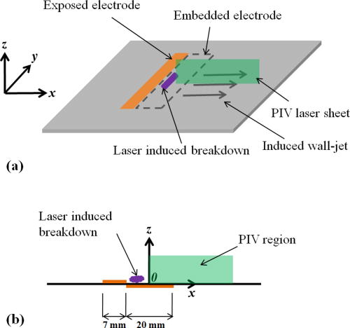 A study of flow induced by laser induced breakdown-enhanced dielectric ...