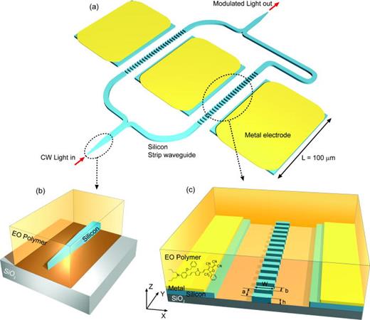 Electro-optic polymer/silicon hybrid slow light modulator based on one ...