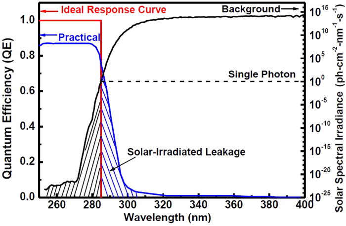 Background limited ultraviolet photodetectors of solar-blind ...