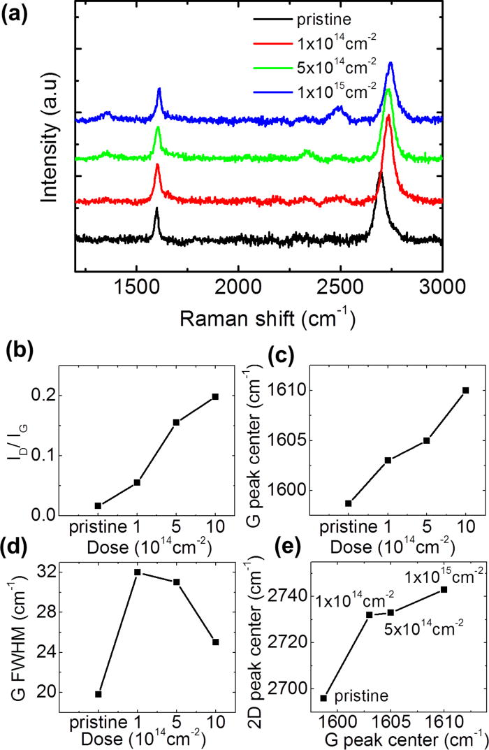 Work function engineering of single layer graphene by irradiation ...