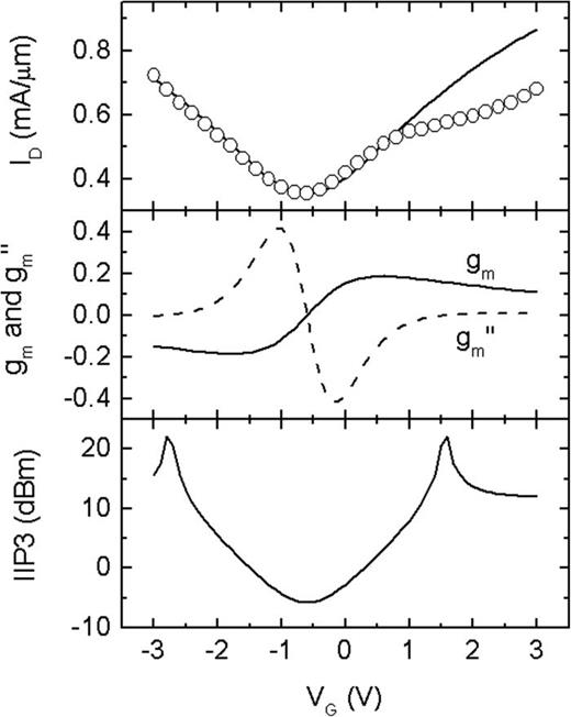 Linearity Of Graphene Field Effect Transistors Applied Physics