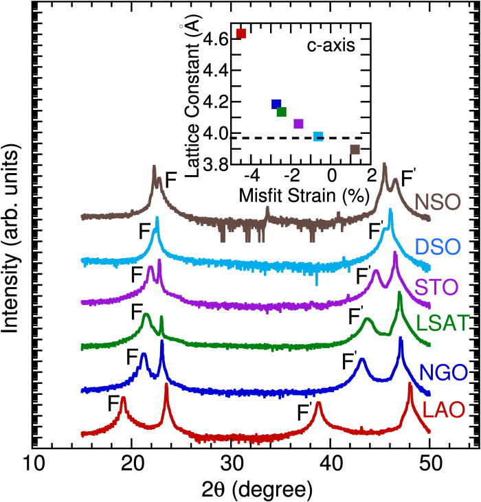 Strain modulated optical properties in BiFeO3 thin films | Applied ...