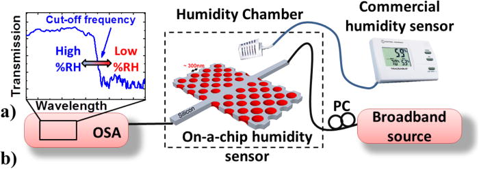 Chip scale humidity sensing based on a microfluidic infiltrated ...