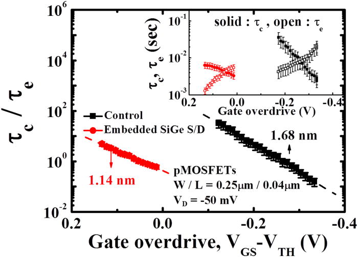 Impact of SiGe source/drain induced-compressive strain on low frequency ...