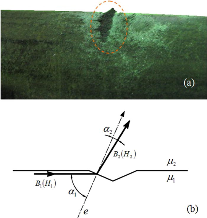 Magnetic mechanisms of magnetic flux leakage nondestructive testing ...