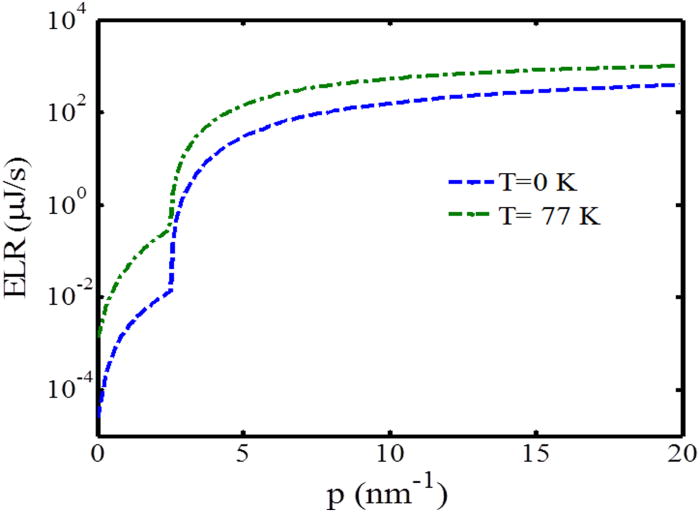 Energy loss rate of a charged particle in HgTe/(HgTe, CdTe) quantum wells | Applied Physics ...