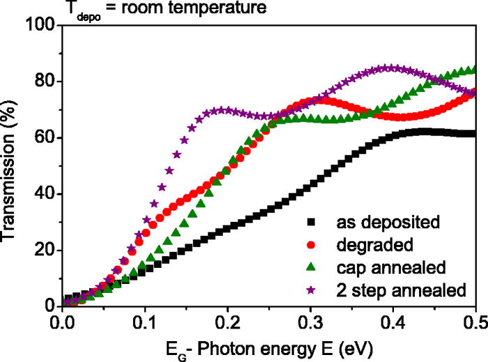 Analysis of Urbach-like absorption tails in thermally treated ZnO:Al ...