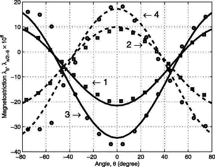 Inverse effect of magnetostriction in magnetoelectric laminates ...