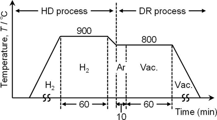 Preparation of ultrafine jet-milled powders for Nd-Fe-B sintered ...